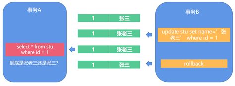 图解MySQL脏读幻读不可重复读 漆原Blog 博客园