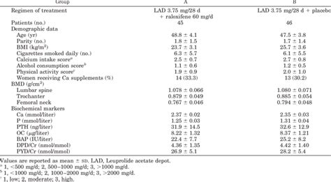 Characteristics Of The Patients After Randomization Download Table