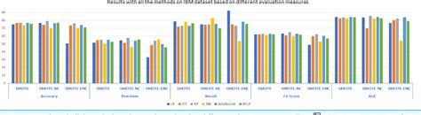 Figure 1 From An Autonomous Mixed Data Oversampling Method For Aiot