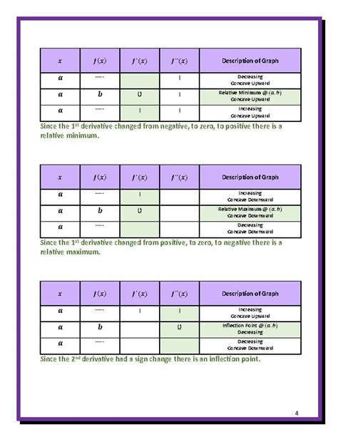 Derivatives Graph Analysis Using Tables Notes Examples Handout And Assignment