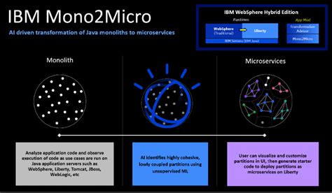 Transform Monolithic Java Applications Into Microservices With The Power Of AI IBM Developer