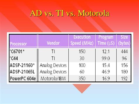 Ppt Ti C6701 Vliw Mimd Powerpoint Presentation Free Download Id