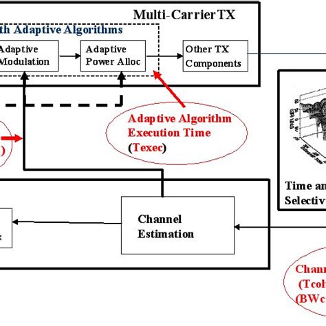 1 Multi Carrier Modulation Download Scientific Diagram