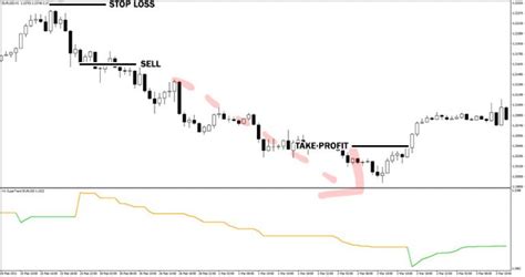 Super Trend Multi MTF Indicator MT4 Free Download ForexRacer