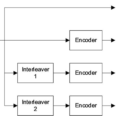 A 3 Dimensional Parallel Concatenated Convolutional Code Multiple Download Scientific Diagram