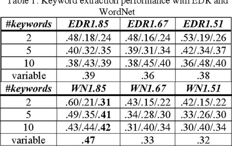 Automatic Keyword Extraction From Spoken Text A Comparison Of Two Lexical Resources The Edr