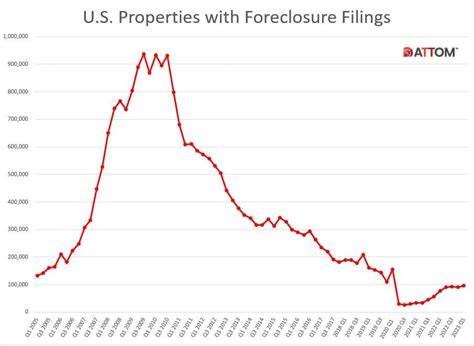 U.S. Foreclosure Activity Continues To Climb In Q1 2023