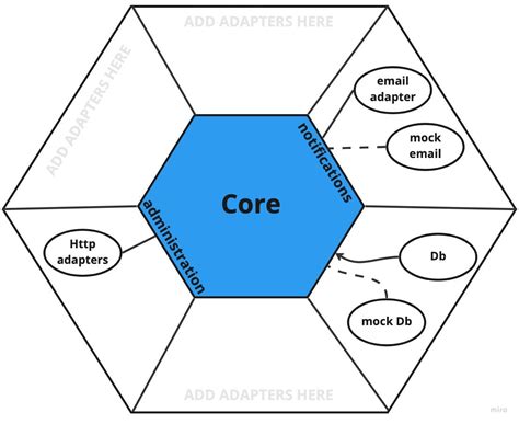 on hexagonal architecture aka ports and adapters ddd di and ioc