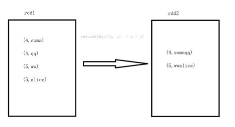 spark算子 java版本 csdn博客