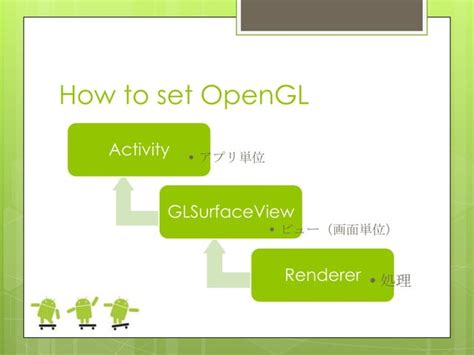OpenGL On Android PPT