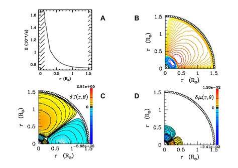 A The Differential Rotation Profile B Meridional Circulation A The Differential Rotation Profile B Meridional Circulation