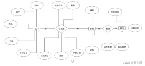 《软件工程》（张海藩）课后作业 习题3第五题 分析习题2第四题所述的患者监护系统。试用实体联系图描绘本系统的数 csdn博客