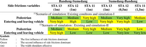 Existing Conditions And Simulations Alternative Solutions I Download Scientific Diagram