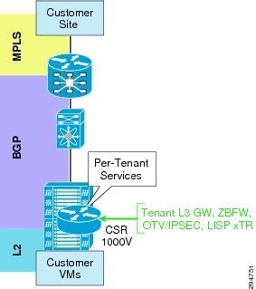 Cisco CSR V DRaaS Deployment Design Overview Support Cisco