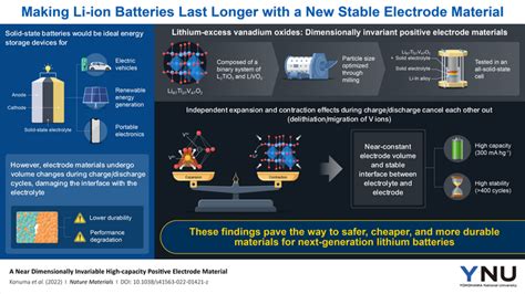 Making Lithium Ion Batteries L [image] Eurekalert Science News Releases