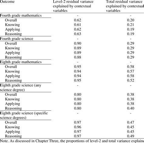 summary of proportions of variance explained by contextual data
