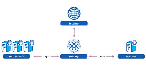using haproxy as an api gateway part 5 [monetization]