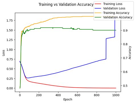 validation set selection experiments