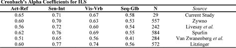 table 2 from matching mismatching of teaching and learning styles and