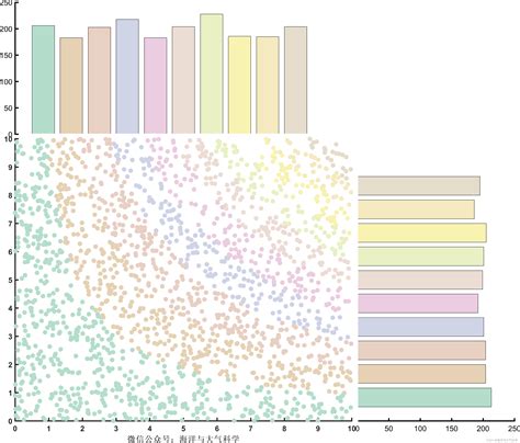 Matlab绘制二维散点柱状图 Matlab柱状图黑色 Csdn博客