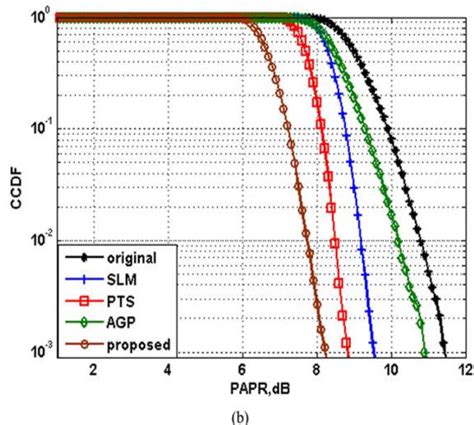 Figure 2 From Optimized Papr Reduction Approach By Partial Approximate