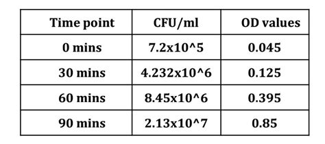 Solved A Graph The CFU ML Concentrations By Hand And Chegg Com