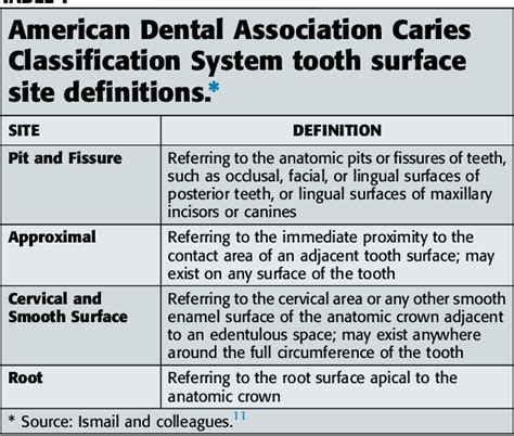 Table 1 From The American Dental Association Caries Classification System For Clinical Practice Table 1 From The American Dental Association Caries Classification System For Clinical Practice