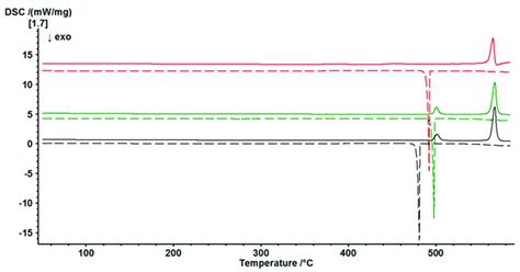 Dsc Measurements With Multiple Heating Cooling Cycles Of An Identical