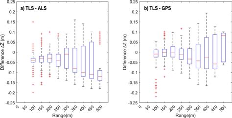 Comparison Of Terrestrial Laser Scanning Tls Heights Against