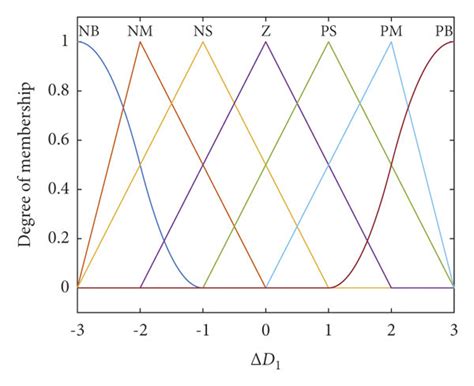 the input output membership function of fuzzy control system a