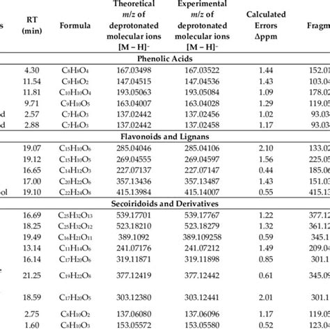 Parameters Used To Characterize The Phenolic Compounds Download