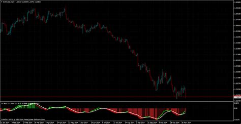 This Is What I Want To Do With A Macd Crossover Histo Indicator Technical Indicators Mql5