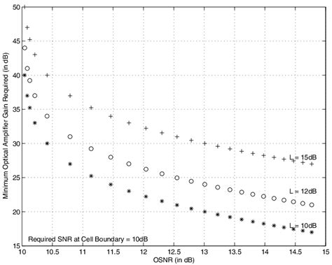 Minimum Optical Amplifier Gain Required As A Function Of Osnr