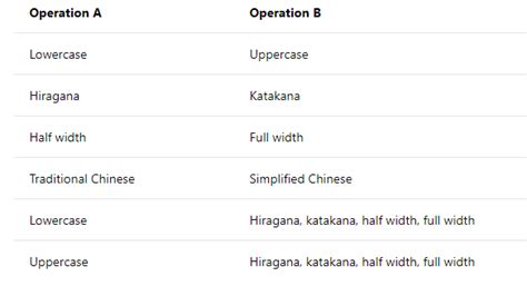 Character Map Transformations In Ssis Packages
