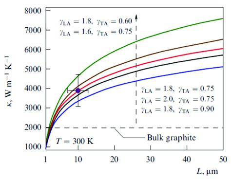 Dependences Of The Room Temperature Thermal Conductivity K Of A