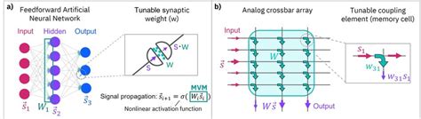 A The Feedforward Artificial Neural Network Ann Is A Cornerstone Of Download Scientific