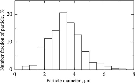 Figure 2 From Distribution Of Particle Number Density Near An Iron Dust Flame Semantic Scholar
