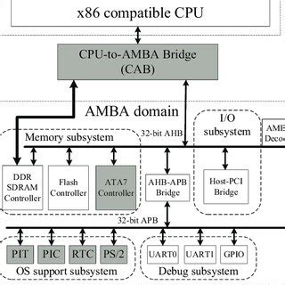 PDF FEMU A Firmware Based Emulation Framework For SoC Verification
