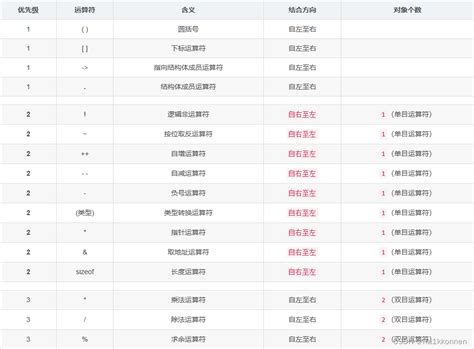 C语言操作符与表达式详解