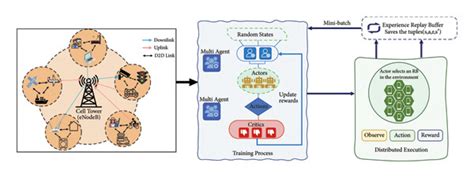 Resource Allocation In D2d‐enabled 5g Networks Using Multiagent Reinforcement Learning Obour