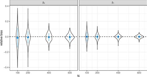 Figure 3 From Canonical Fundamental Skew T Linear Mixed Models