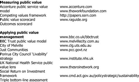 2 Measuring Public Value And Applying Public Value Management Approaches Download Table