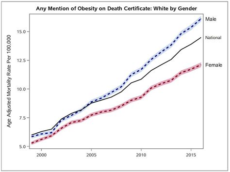 A SAS Generated Line Graph Indicating Gender Differences From Download Scientific