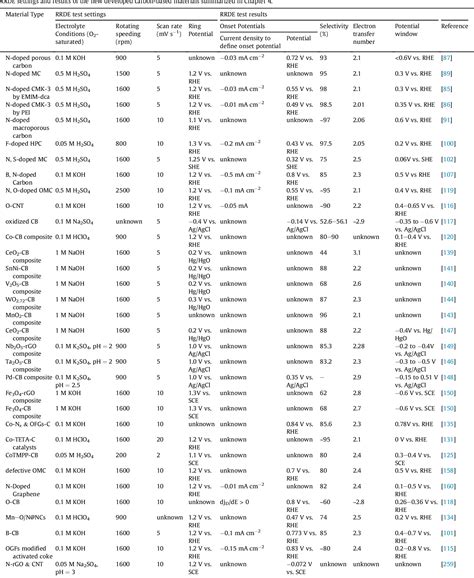 Table 1 From Electrosynthesis Of H2o2 Through A Two Electron Oxygen Reduction Reaction By Carbon