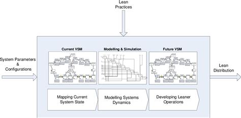 PDF Integrating Current State And Future State Value Stream Mapping