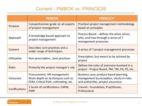 Similarities And Differences Between Pmbok® Guide And Prince2® Method Similarities And Differences Between Pmbok® Guide And Prince2® Method