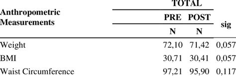 Mean Values Of Participant´s Anthropometric Measurements Download Table