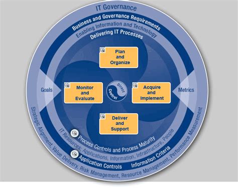 COBIT Vs ITIL A Comparison Of Two IS IT Governance Frameworks Words Report Example
