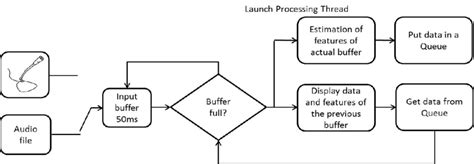 Process For The Estimation Of Features On Real Time Using The Embedded Download Scientific