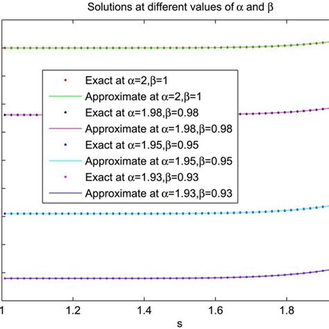 Approximate And Exact Solution For Different τ Of Example 1 Download Scientific Diagram